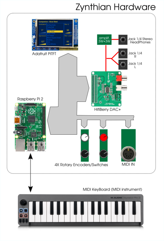 GitHub - eriser/zynthian: Open Synth Platform based in Raspberry Pi, Linux, ZynAddSubFX ...